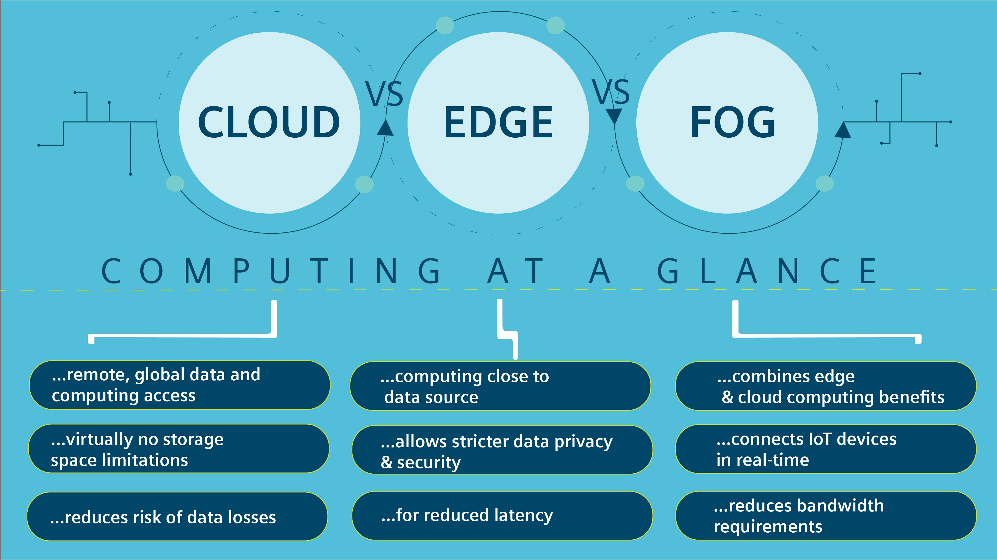  Edge Computing 